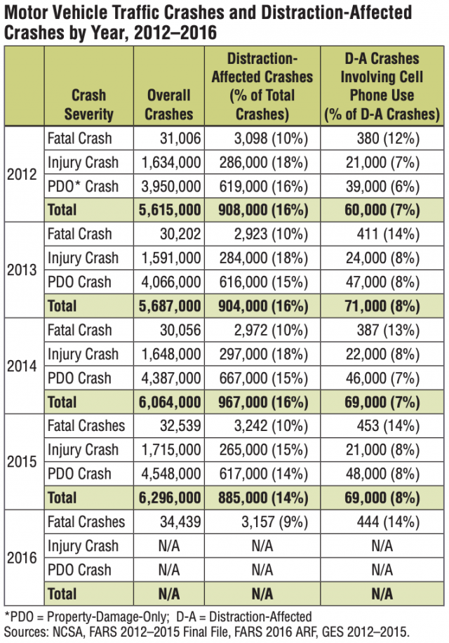 Is Do Not Disturb While Driving Reducing Car Crashes? - TidBITS