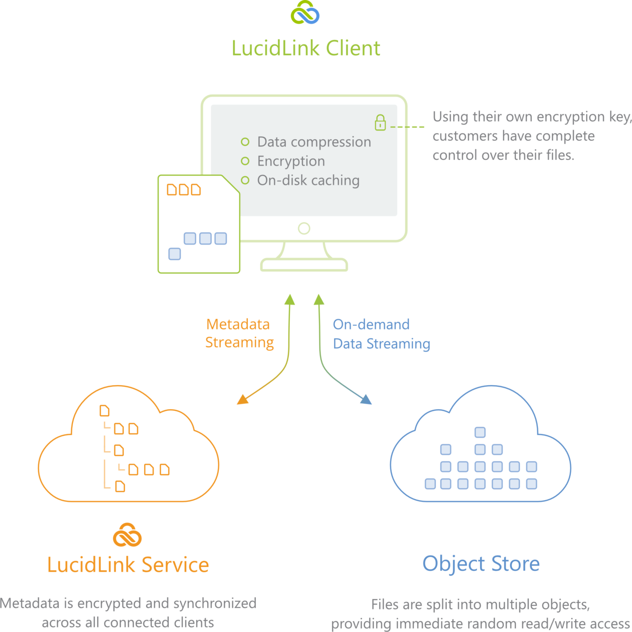 LucidLink Offers Streaming Vision of Cloud-Based Storage - TidBITS